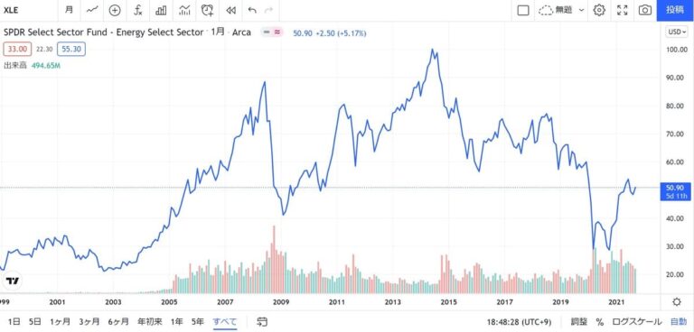 【XLE】エネルギーセクターETFの構成銘柄と株価動向・配当