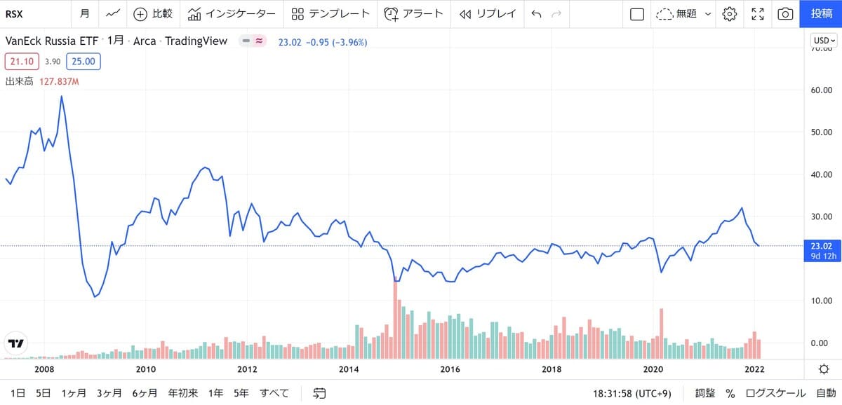 【RSX】ロシアETFの構成銘柄と株価_ロシアに逆張り投資！